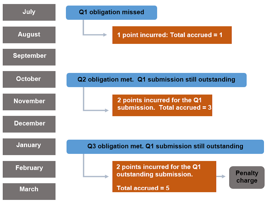 Making Tax Digital: Tax Administration