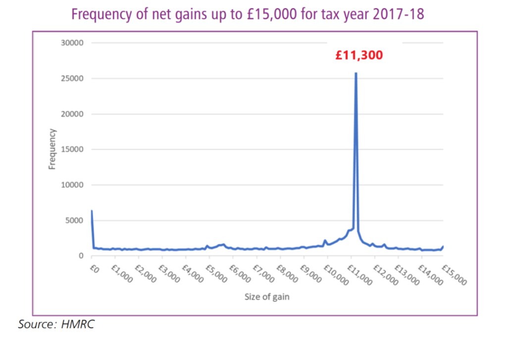 Back to the Future for CGT?